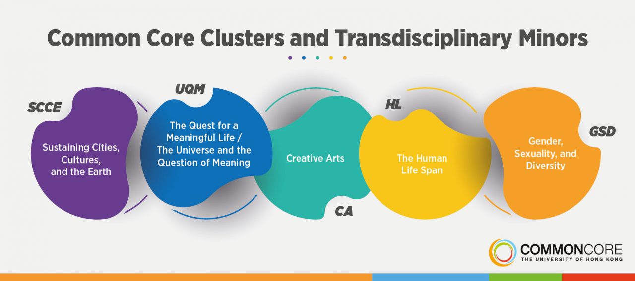 Common Core Thematic Clusters | HKU Common Core